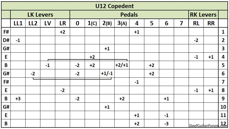 Advice on universal E9/B6 copedent : The Steel Guitar Forum