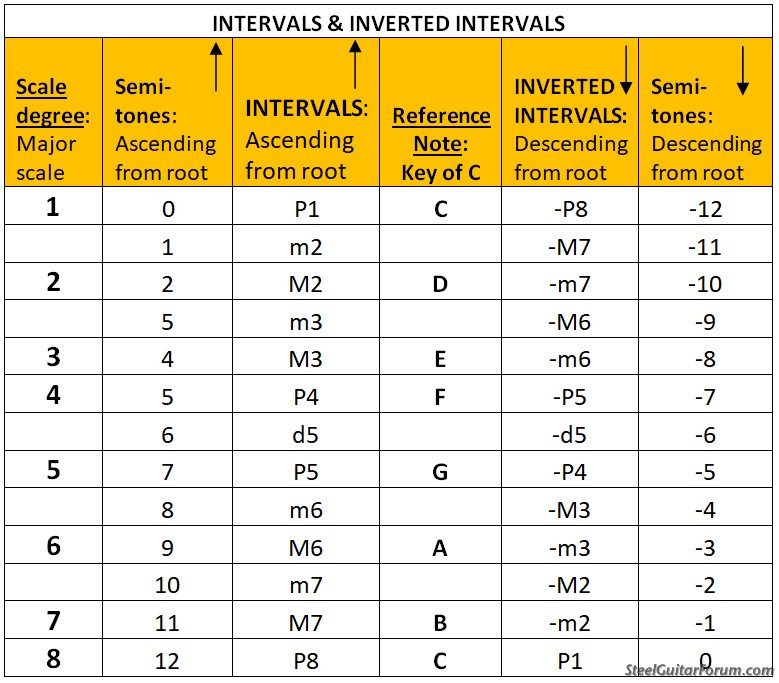 3rds or 6ths? - Page 2 - The Steel Guitar Forum